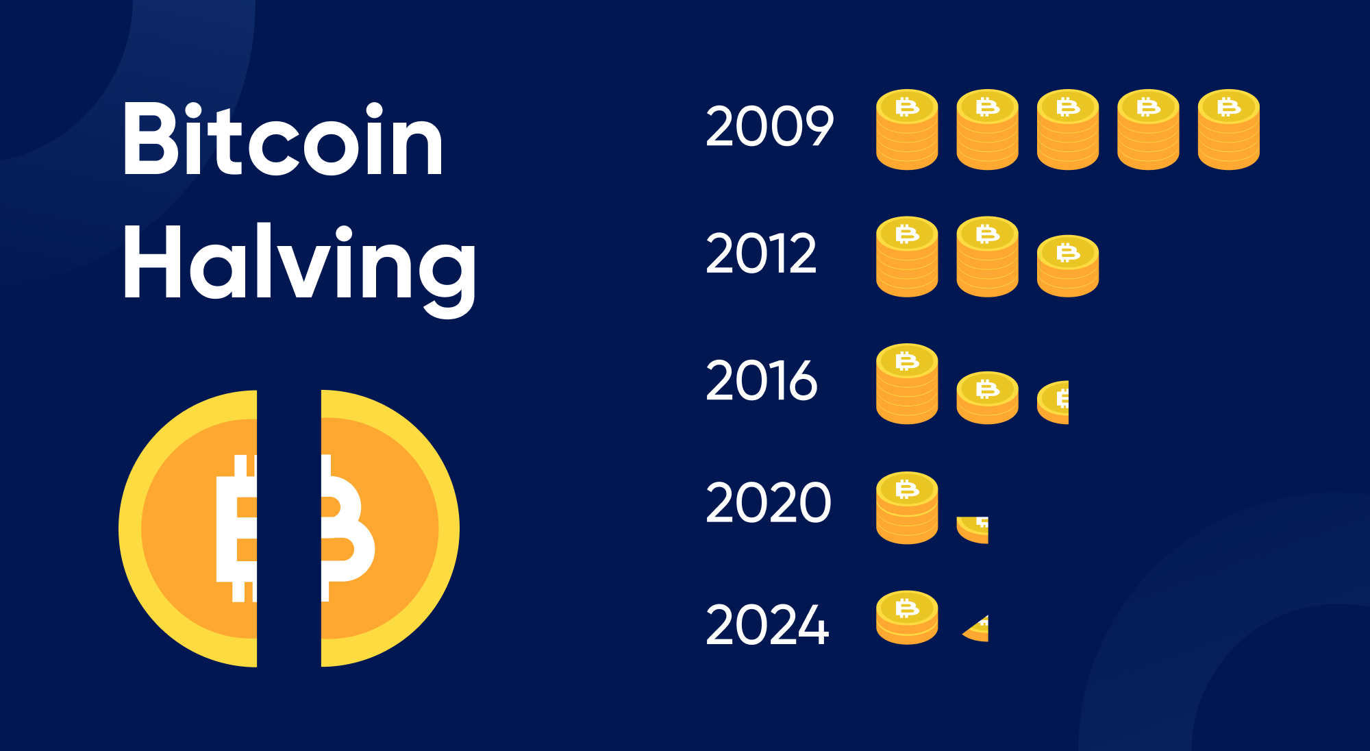 Bitcoin Halving lần 4 thành công, phần thưởng đào chia nửa còn 3,125 ...